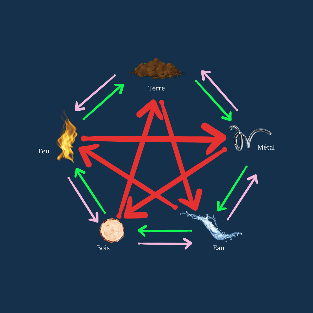 Les Cycles des Eléments en Feng Shui - emilievendeville.fr
